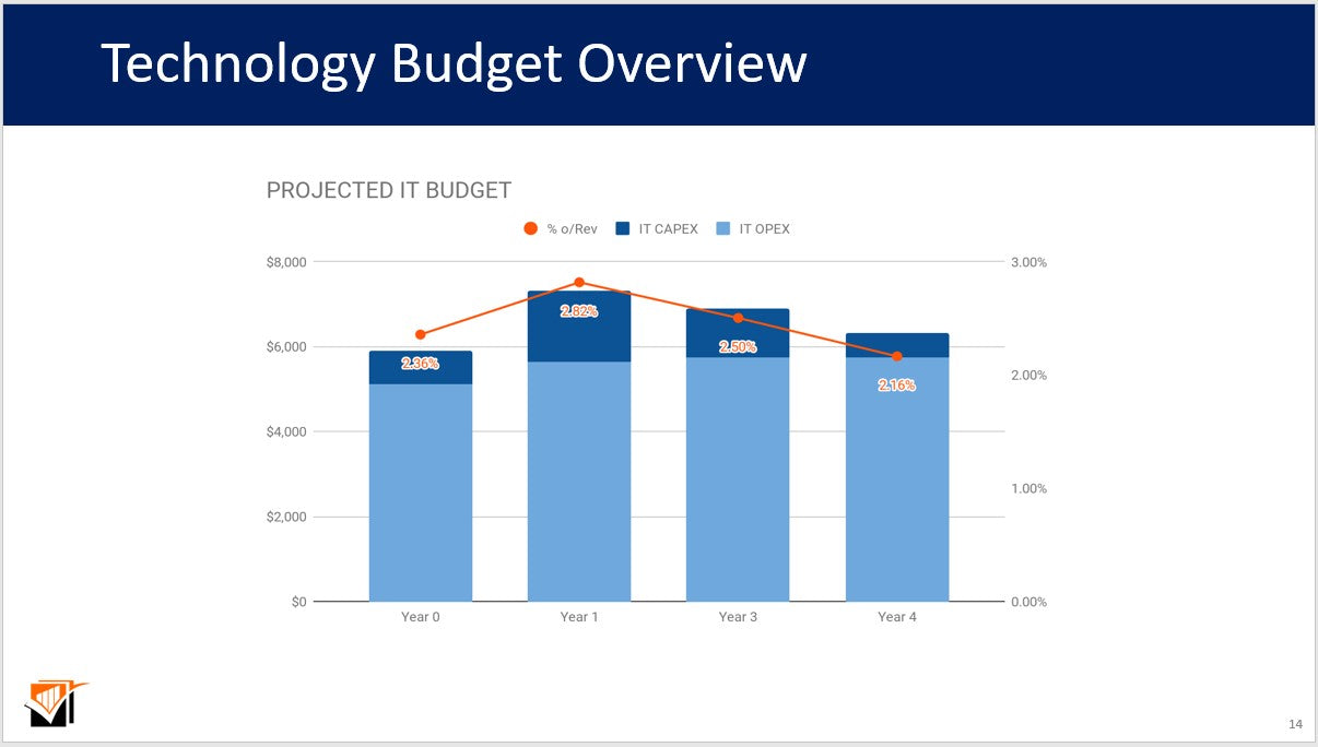 IT Strategy Toolkit | Service Based Business | The Tech Plans Lab